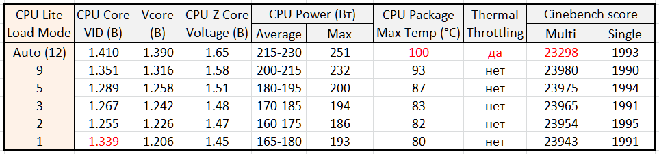 Undervolting (андервольтинг) i5-13600K на плате MSI. Прошу помощи в ...